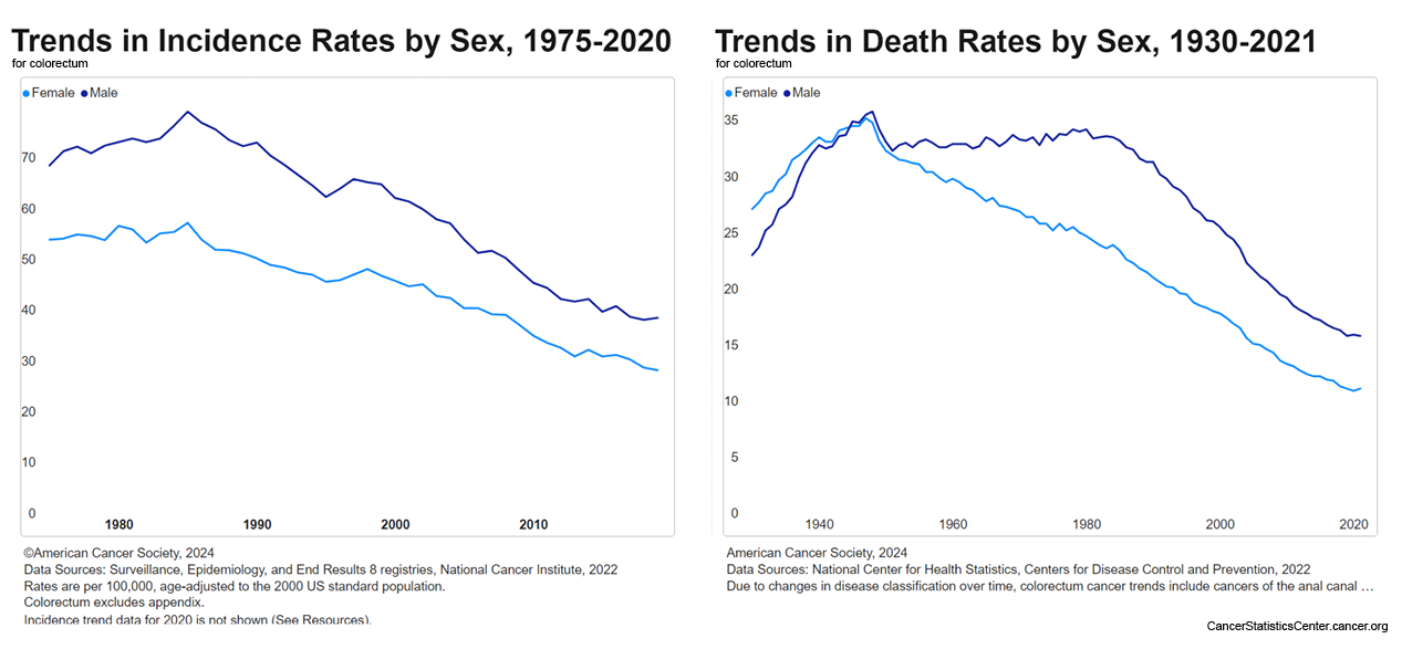 CRC Facts: Statistics